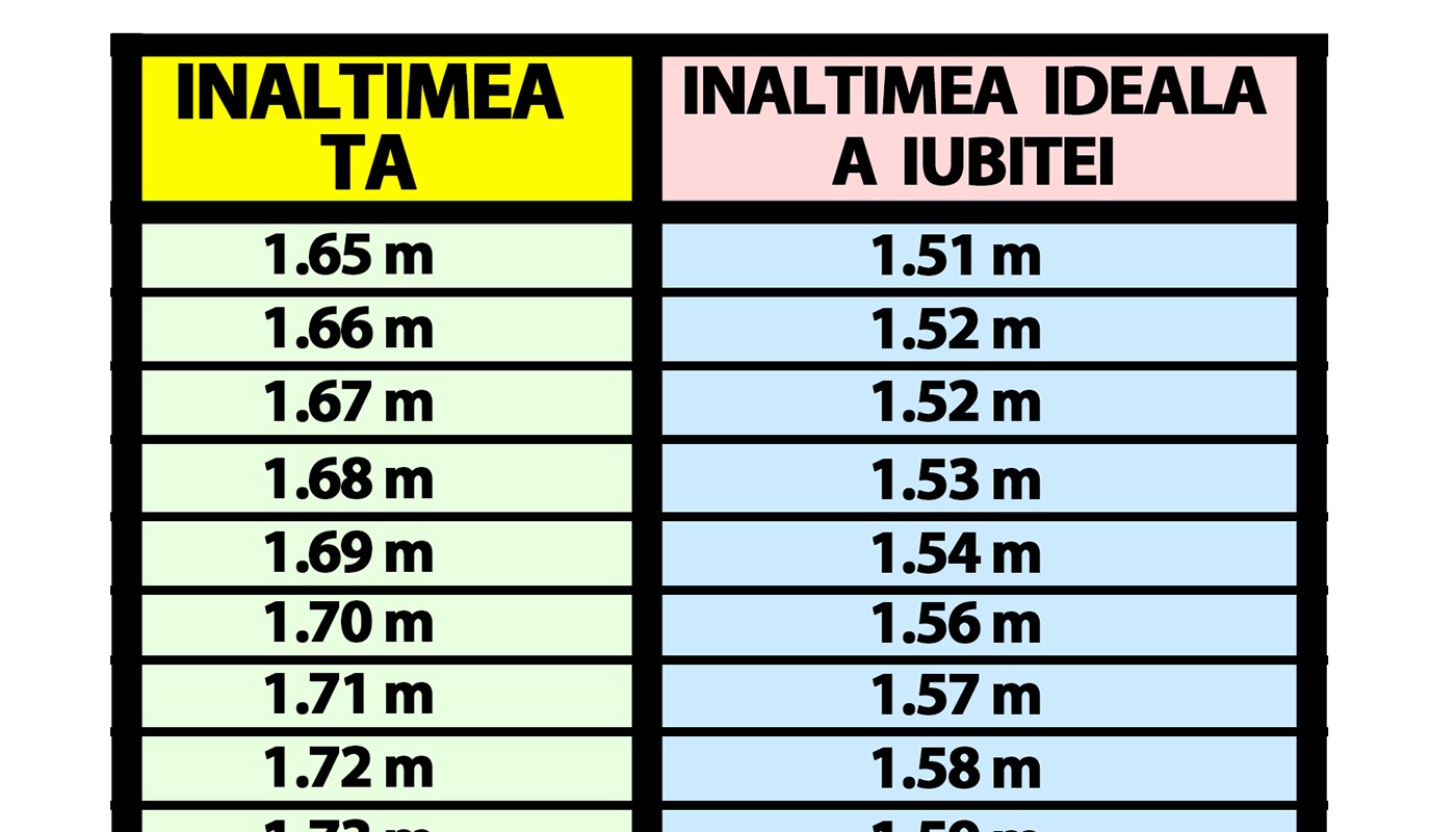 Tabelul diferenței ideale de înălțime | Câți centimetri trebuie să aibă ...