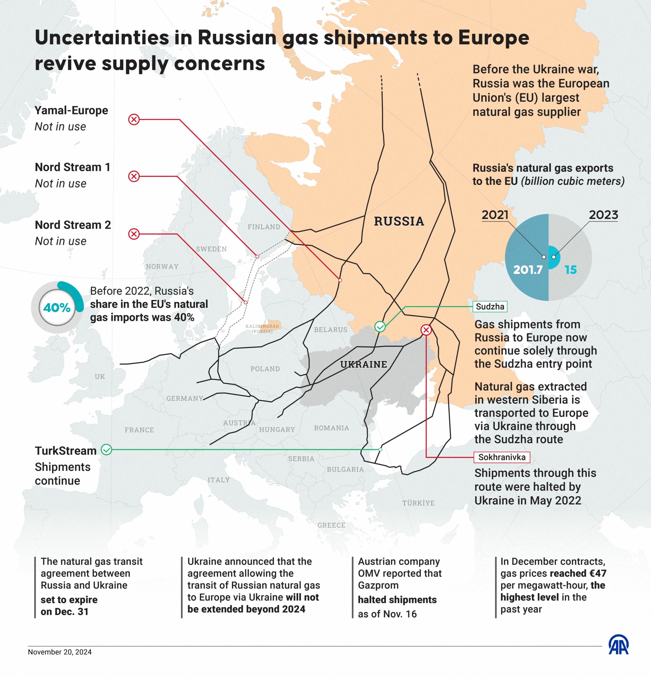 The Telegraph: DEPENDENȚA Europei de gazul rusesc face Occidentul de rușine