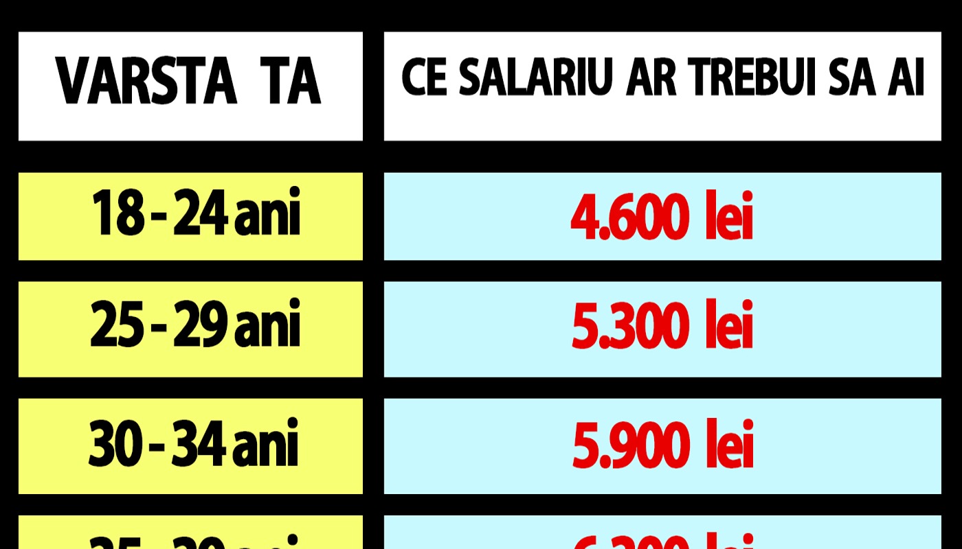 Tabelul salariilor la români în 2025 | Ce salariu ar trebui să primești ...