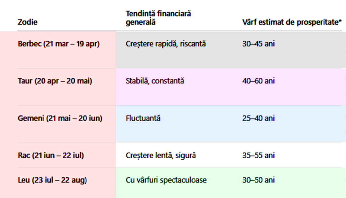TABEL | Cât de bogat vei fi la ce vârstă vei ajunge (sau nu) milionar ...