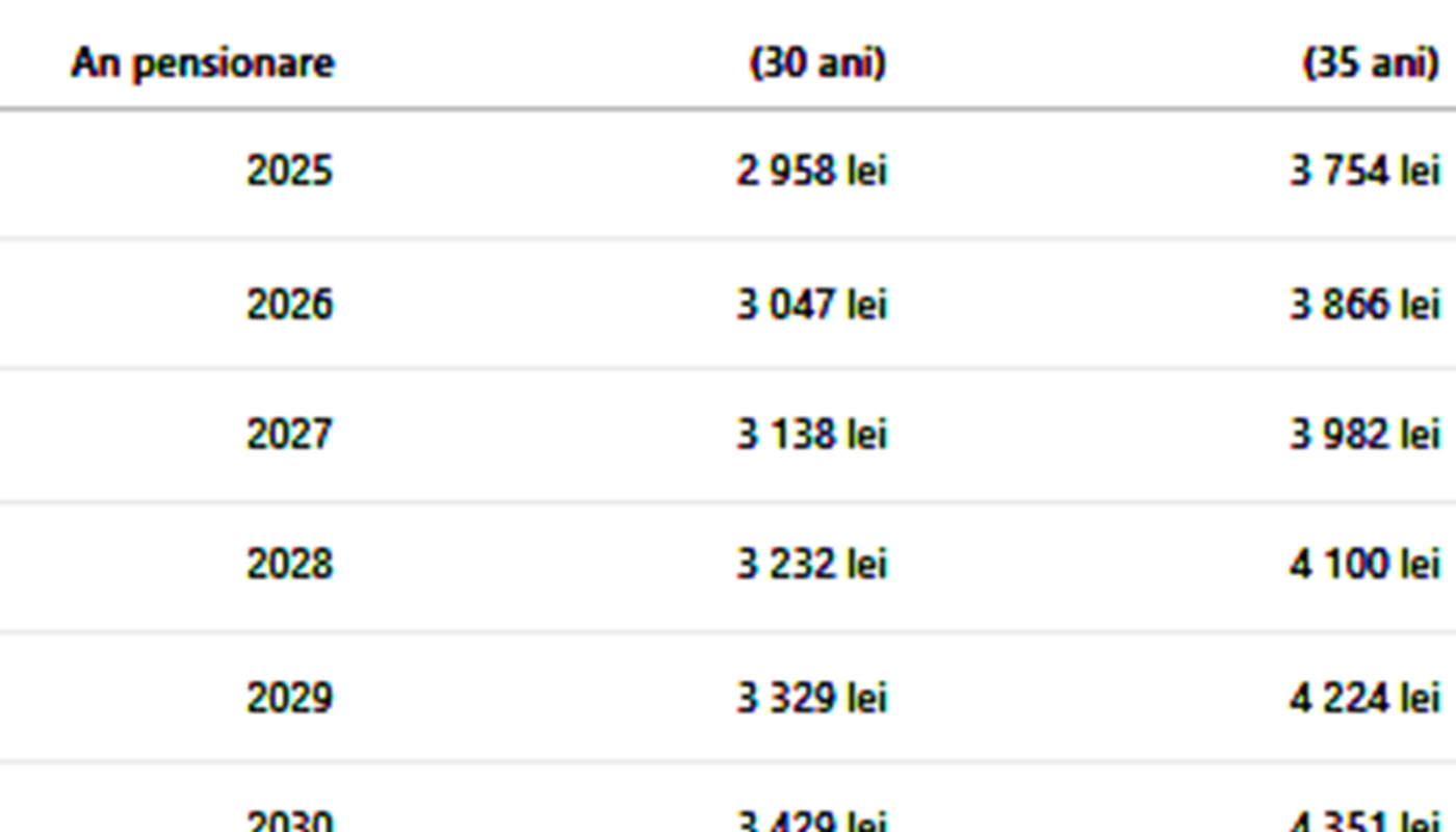 Tabel pensii | Câți bani vei primi la pensie, în funcție de anul pensionarii
