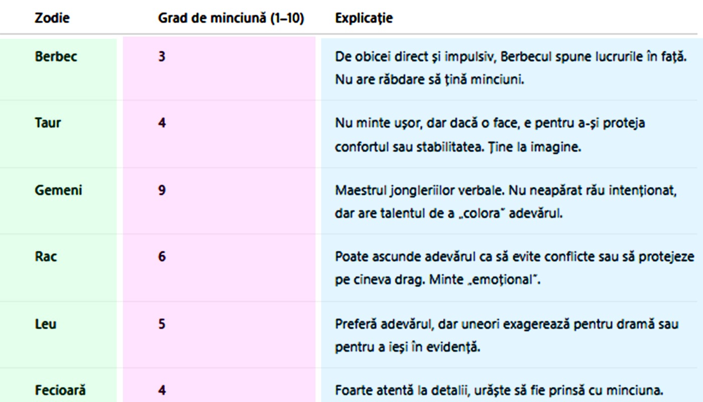 Tabel zodii | Cea mai mincinoasă zodie din horoscop. Cât de mult minte ...