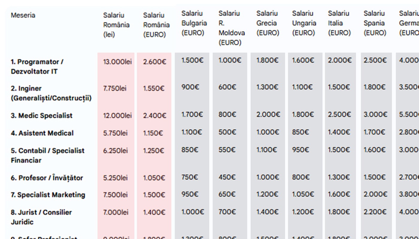 Tabel salarii | Ce salariu ar trebui să ai în România pentru job-ul tău ...