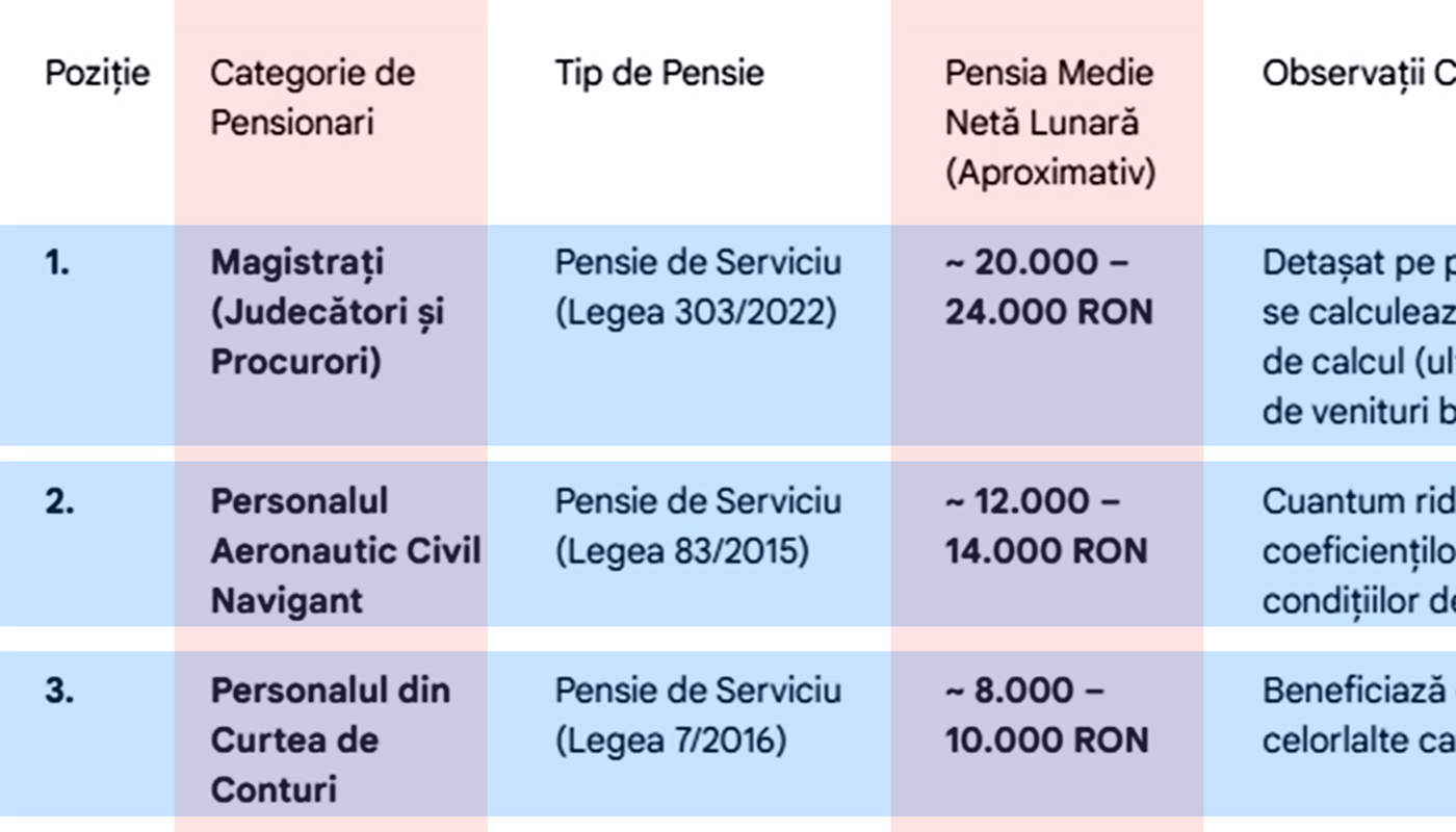 Tabel pensii | TOP 10 - Categoriile de pensionari din România cu cele mai mari pensii începând ...