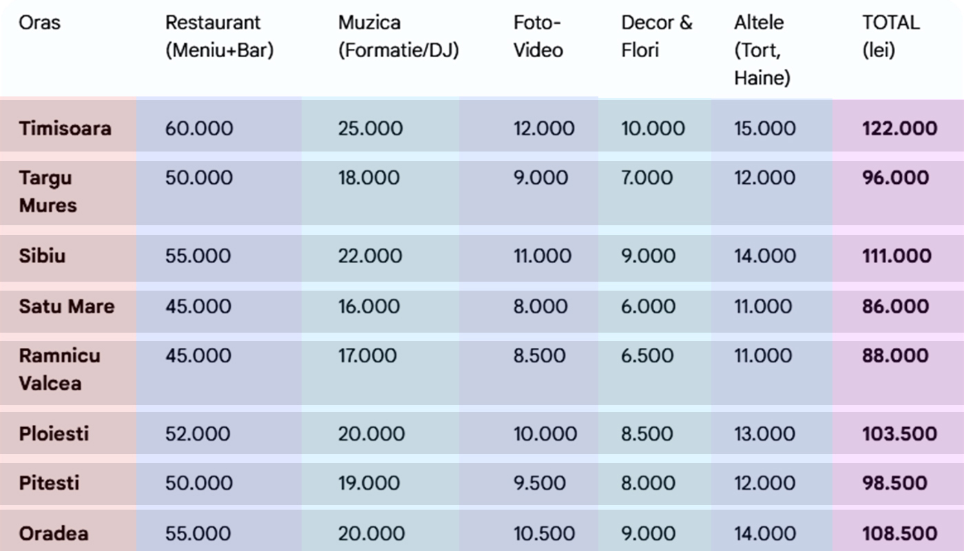 Tabel nunți 2026 | Cât te costă să organizezi o nuntă cu 100 de ...