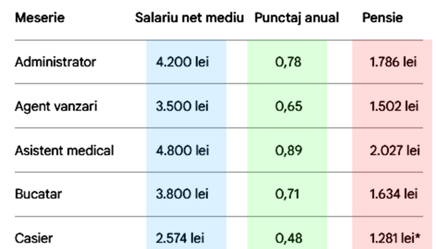 Tabel pensii | Câți bani vei primi la pensie, în funcție de meseria ta ...